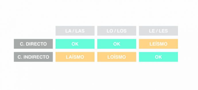 Consejos para evitar el leísmo