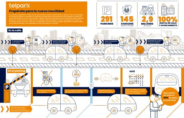 Telpark, la app para aparcar con cabeza