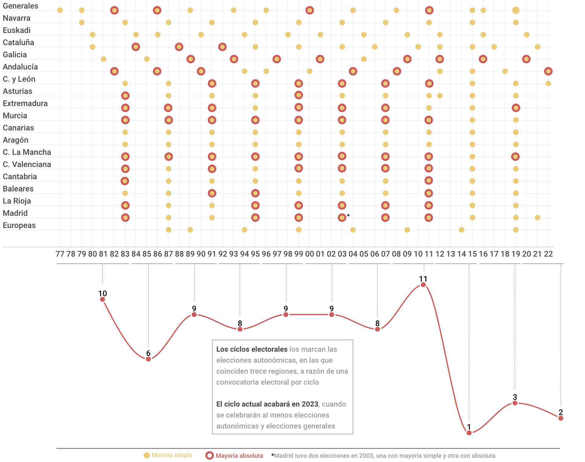 ¿Es el fin de las mayorías absolutas en España?